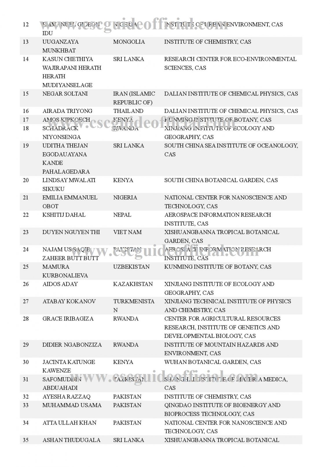 ANSO Scholarship Result 2020 Master AWARDEE List || CSC Guide Official ...